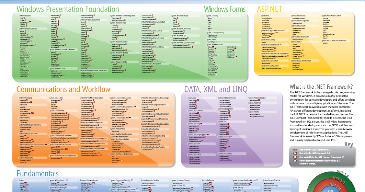 Tech Dreams Microsoftnet Framework 35 Types And Namespaces Poster 